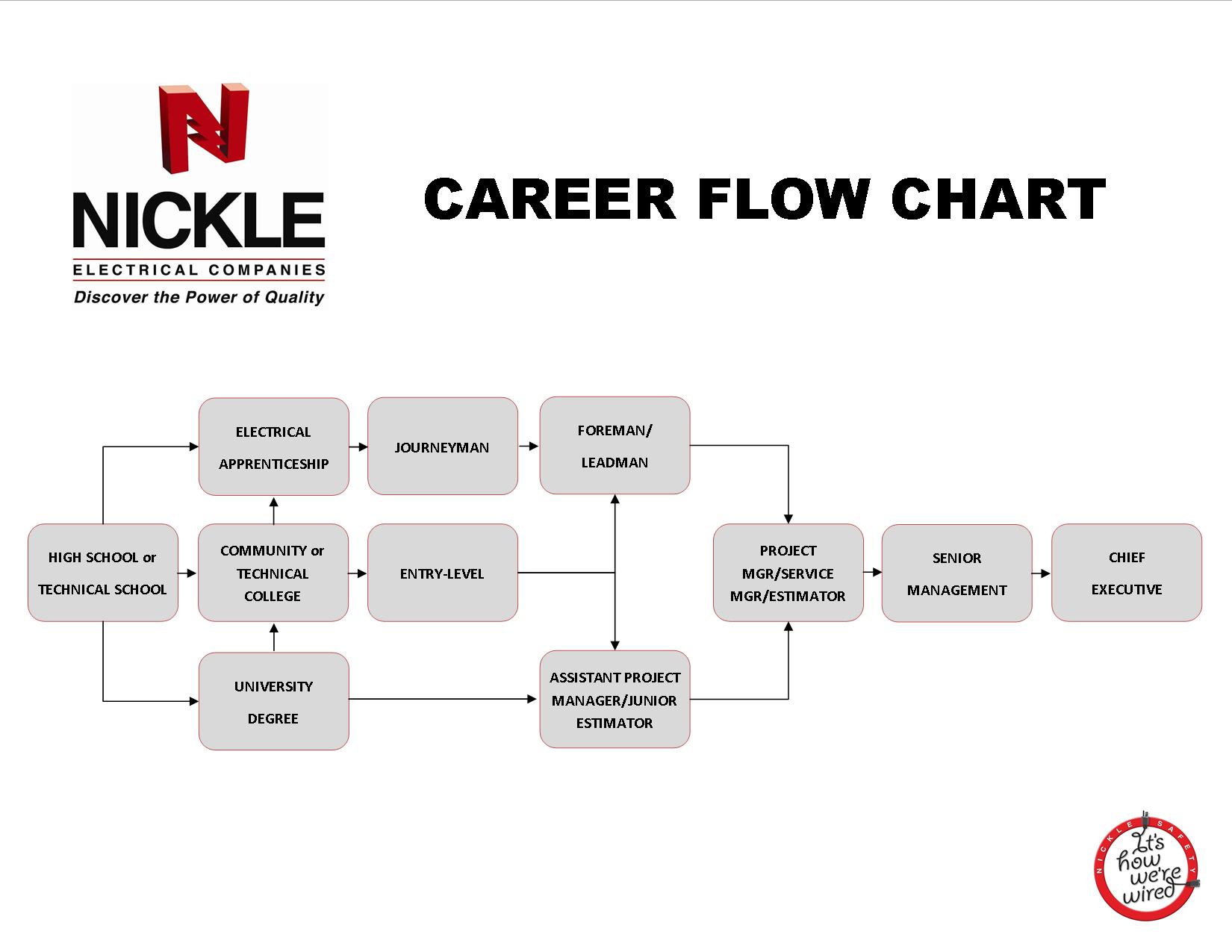 Career Development Flow Chart